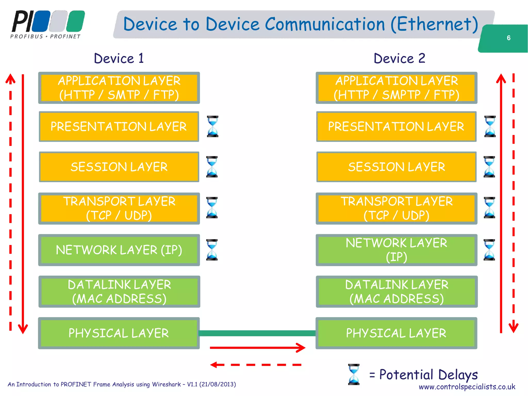 PROFIBUS frame analysis - Peter Thomas of Control Specialists | PDF