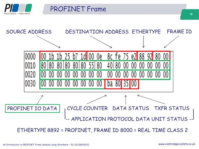 PROFIBUS frame analysis - Peter Thomas of Control Specialists | PDF | Computer Networking ...