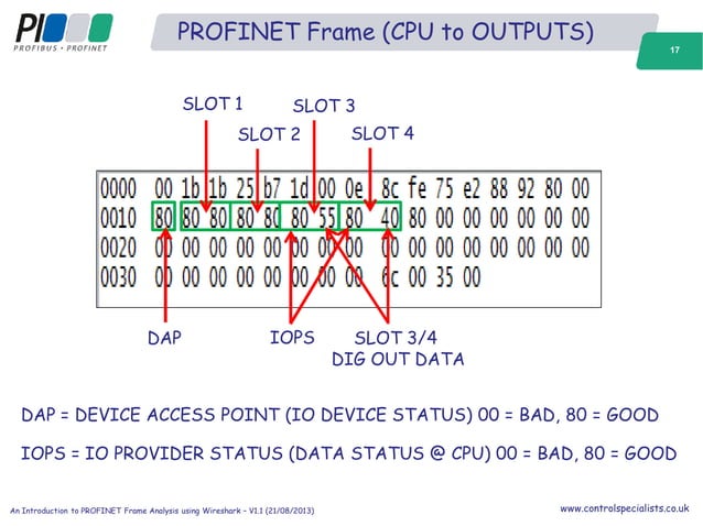 PROFIBUS frame analysis - Peter Thomas of Control Specialists | PDF | Computer Networking ...