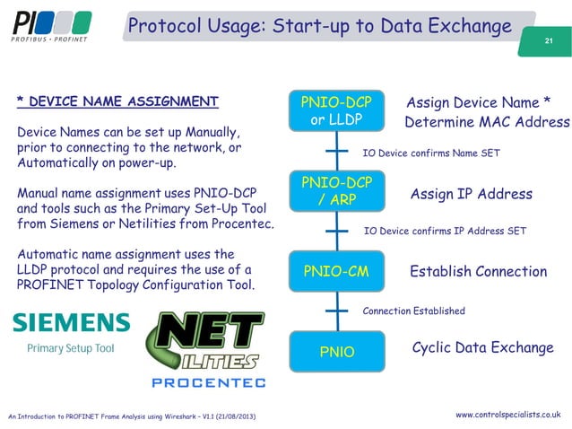 PROFIBUS frame analysis - Peter Thomas of Control Specialists | PDF | Computer Networking ...