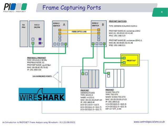 PROFIBUS frame analysis - Peter Thomas of Control Specialists | PDF | Computer Networking ...