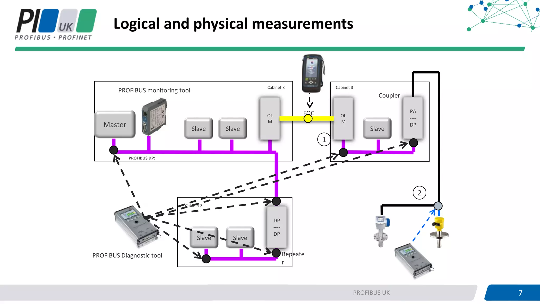 PROFIBUS monitoring and maintenance - Dave Tomlin | PDF