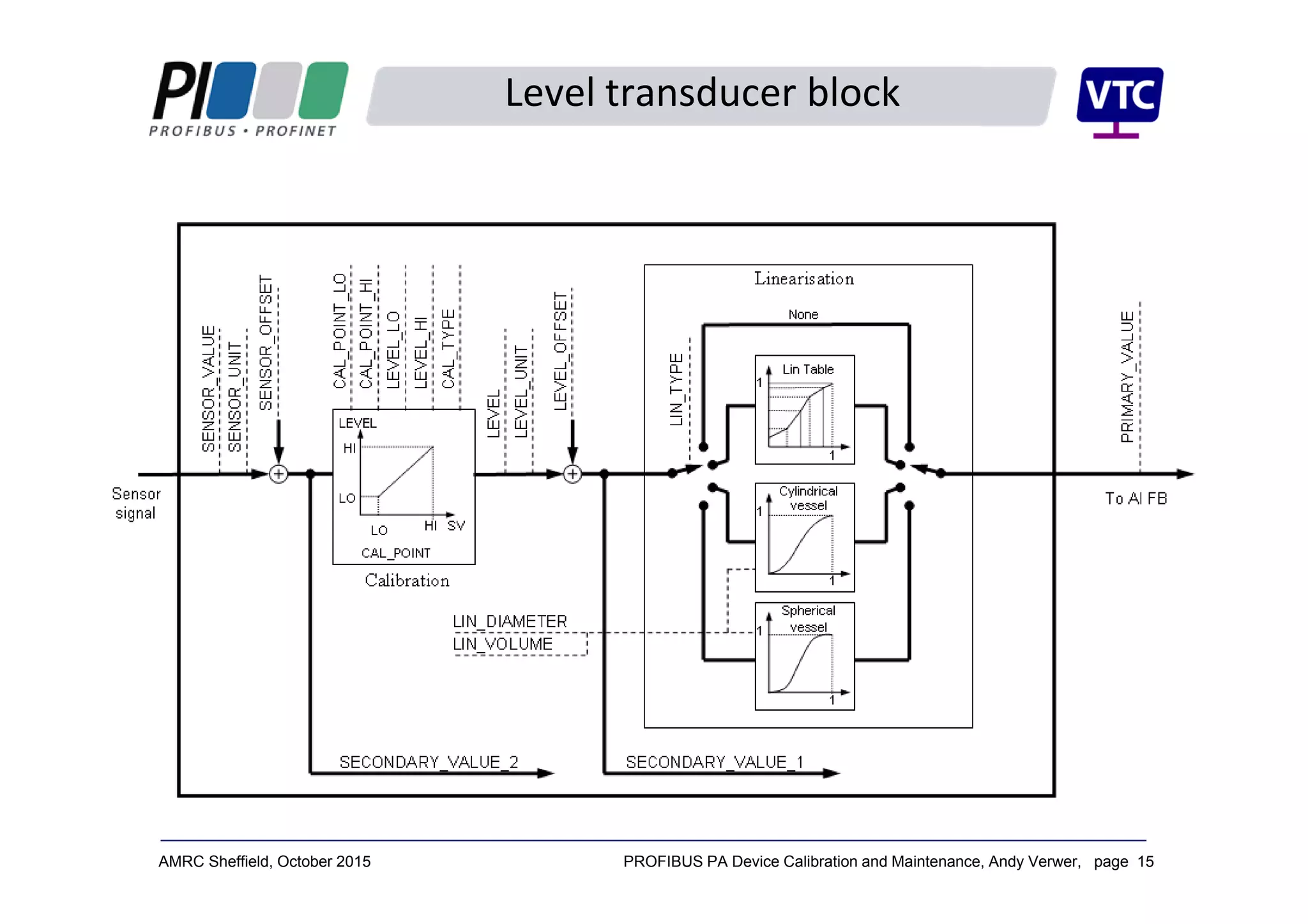 Profibus PA device calibration and maintenance - Andy Verwer | PDF