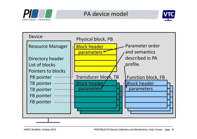 Profibus PA device calibration and maintenance - Andy Verwer | PDF ...