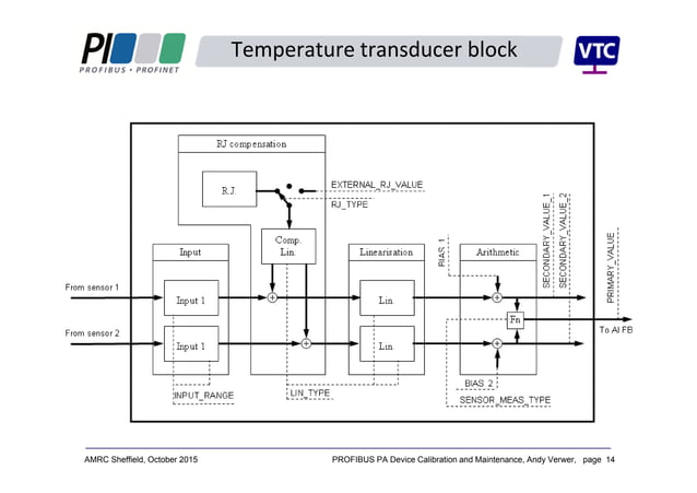 Profibus PA device calibration and maintenance - Andy Verwer | PDF ...