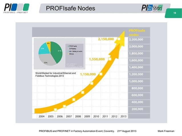 PROFIBUS and PROFINET update - Mark Freeman of Siemens A&D | PDF | Computer Networking | Computing