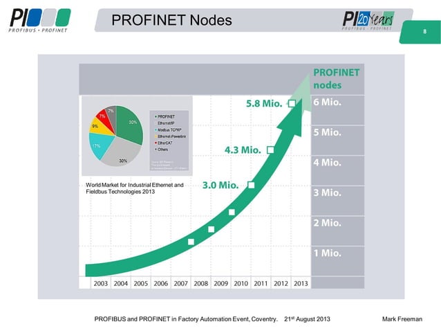PROFIBUS and PROFINET update - Mark Freeman of Siemens A&D | PDF | Computer Networking | Computing