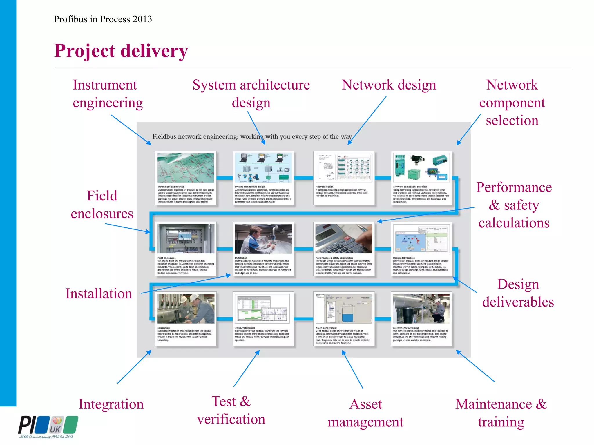 Profibus project management, design and component selection andy smith ...