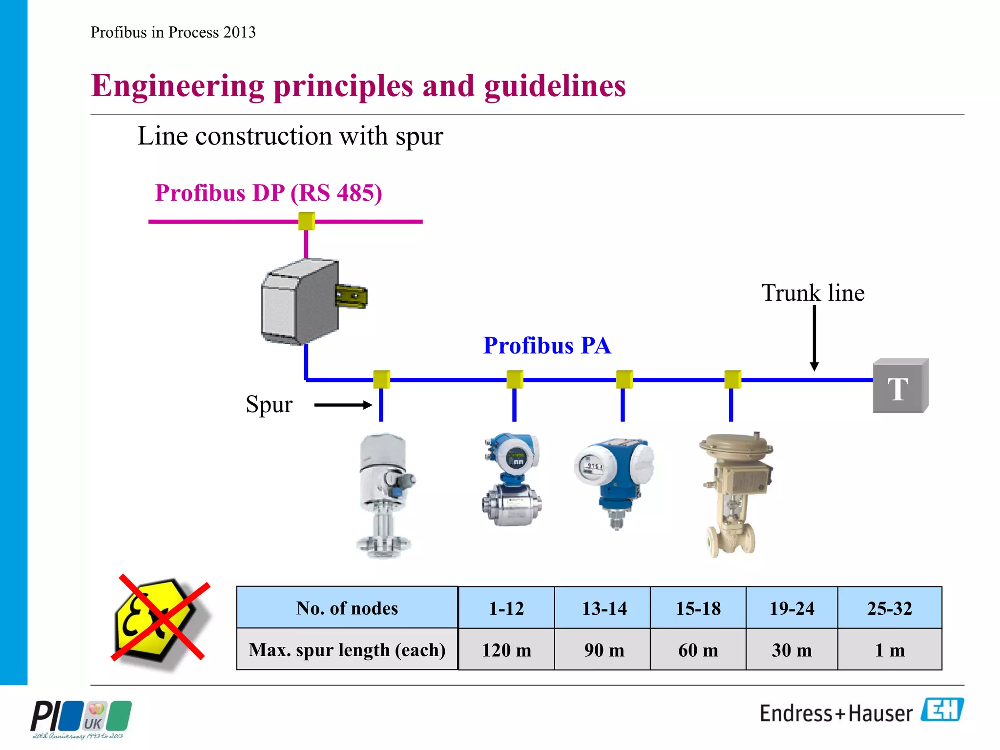 Profibus project management, design and component selection andy smith ...