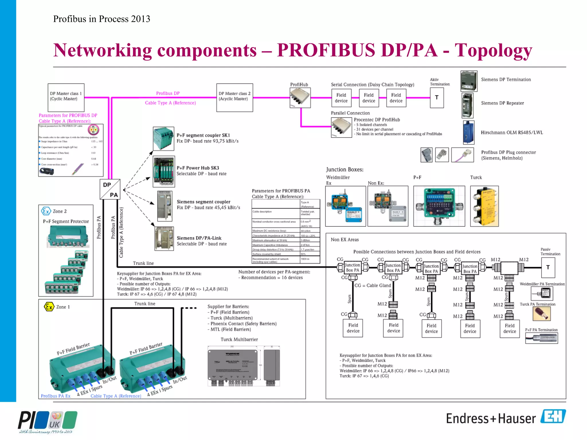 Profibus project management, design and component selection andy smith ...