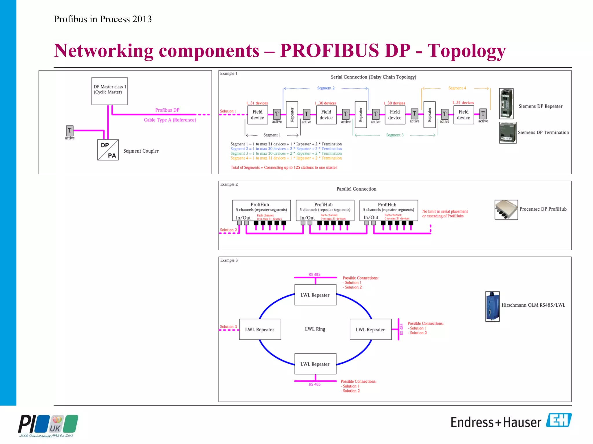 Profibus project management, design and component selection andy smith ...