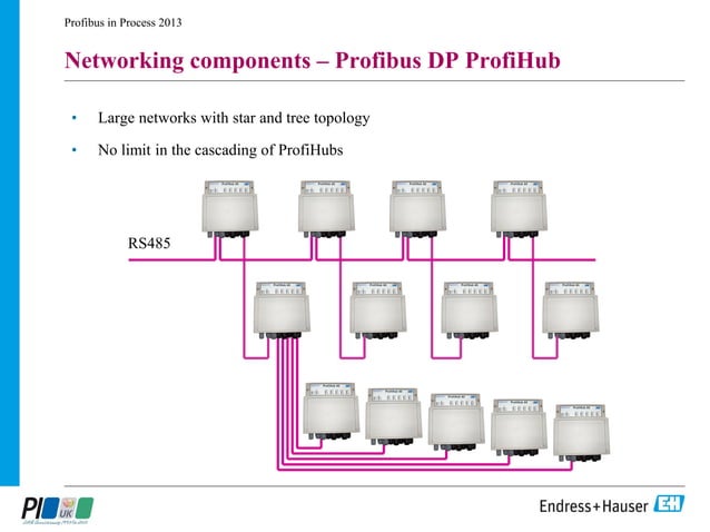 Profibus project management, design and component selection andy smith ...