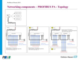 Profibus project management, design and component selection andy smith ...