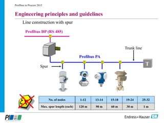 Profibus project management, design and component selection andy smith ...