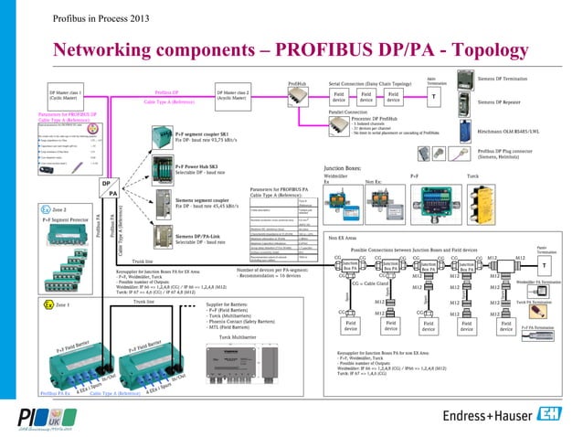 Profibus project management, design and component selection andy smith ...