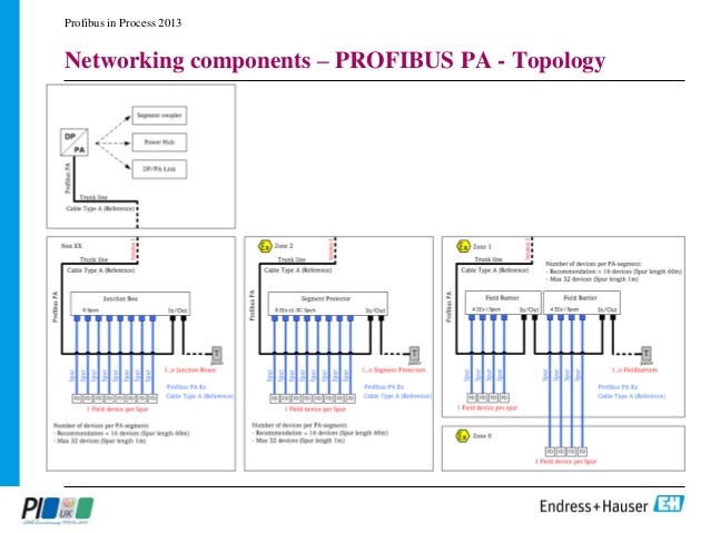 Profibus project management, design and component selection andy sm…