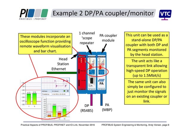 Profibus system engineering and monitoring - Andy Verwer | PPT