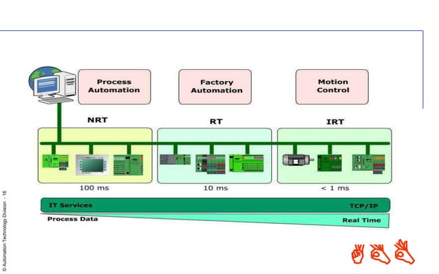Profibus vs profinet | PPTX