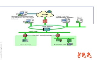 Profibus vs profinet | PPTX
