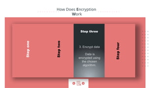 encryption and its types and the advantages and disadvanges and how it ...