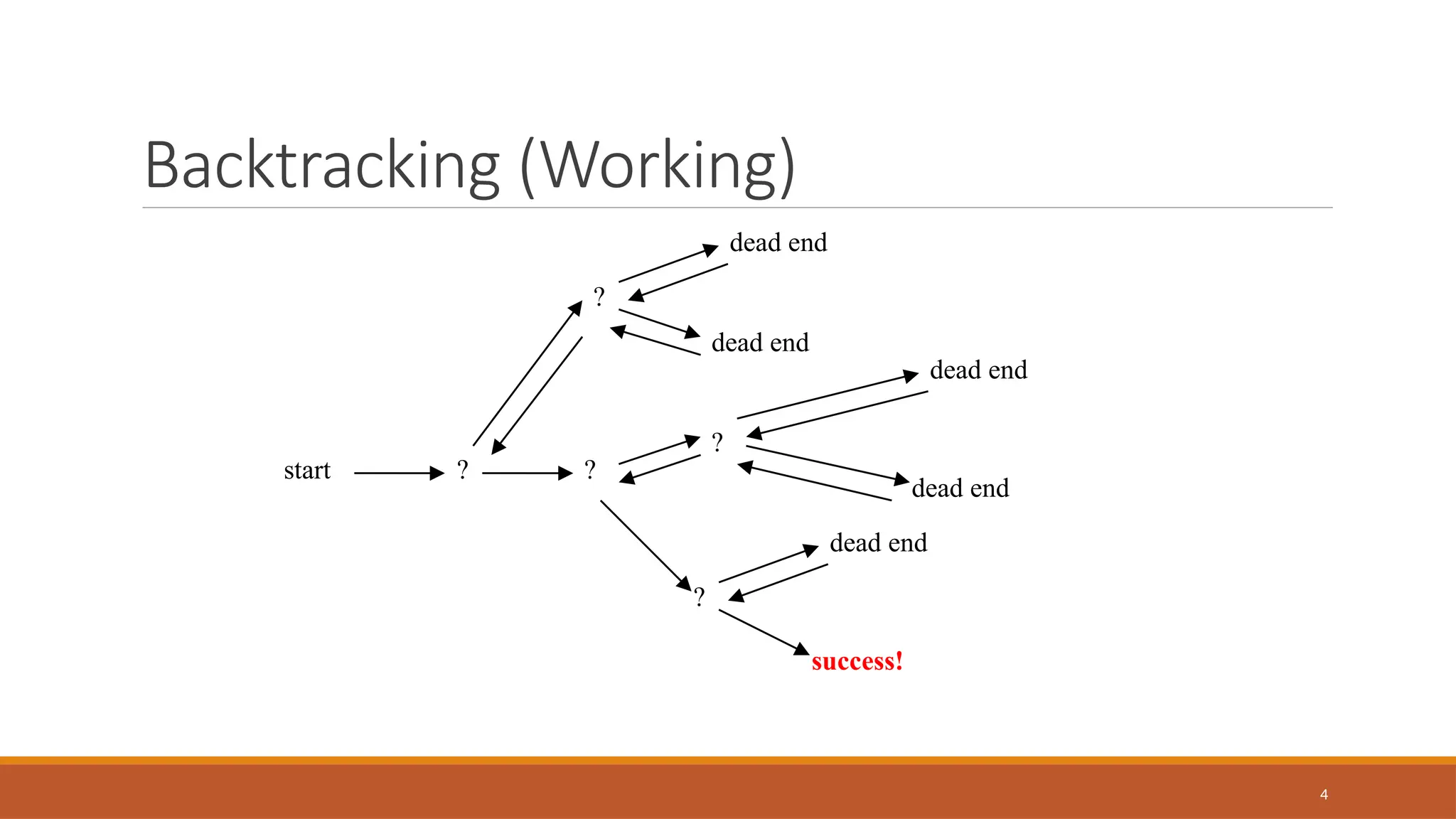 proficiency presenattion on topic of backtracking algo | PPT