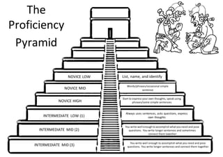 Proficiency pyramid 3 | DOCX