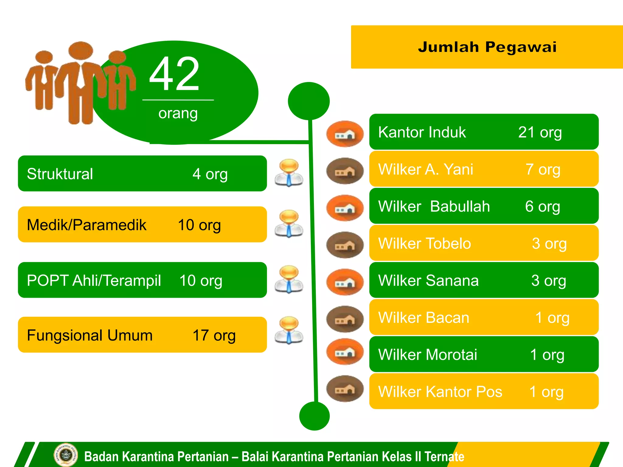 Profil bkp ternate | PPT