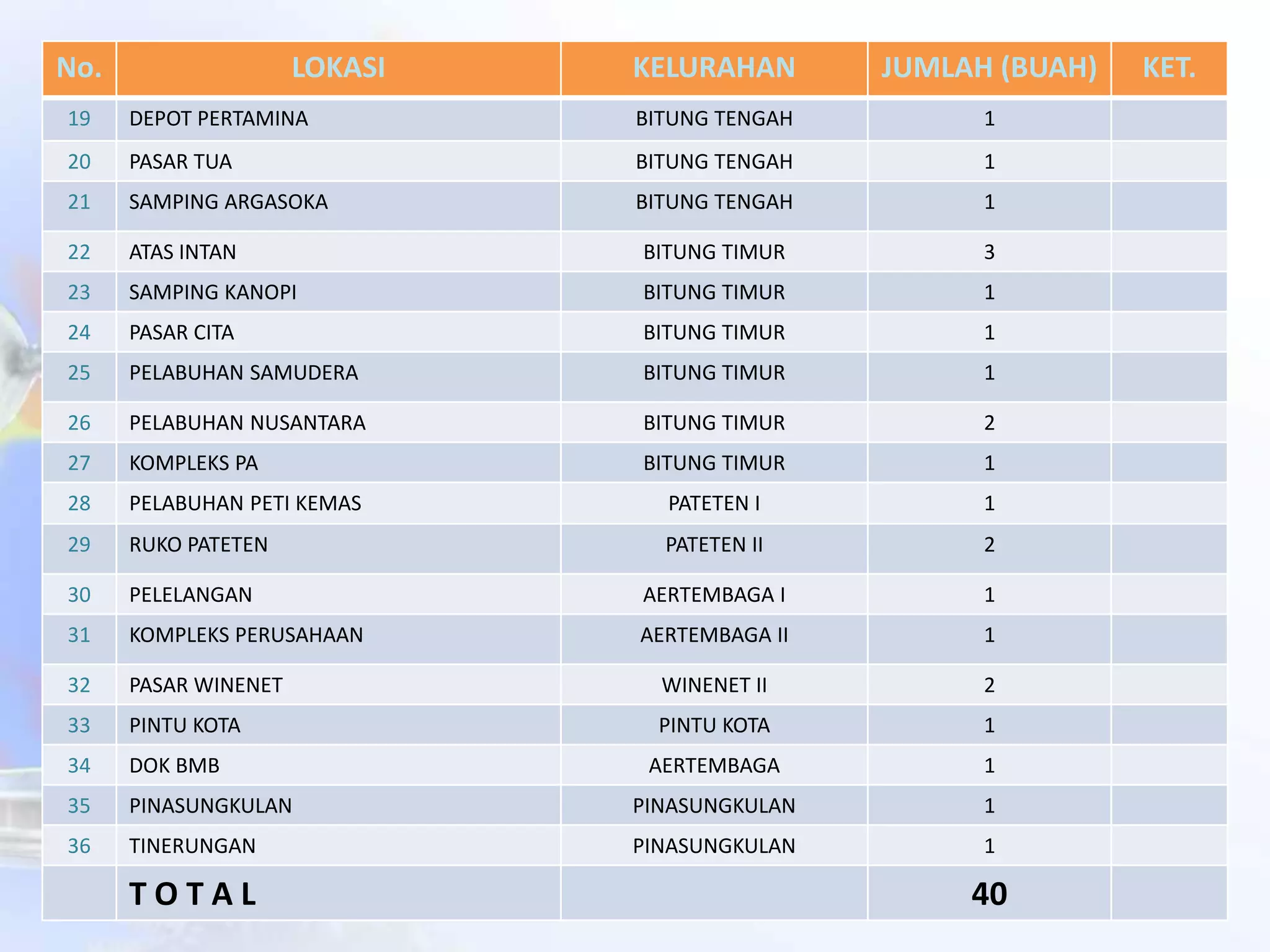 Profil dinas kebersihan 2013 kota bitung 21-30 | PPTX