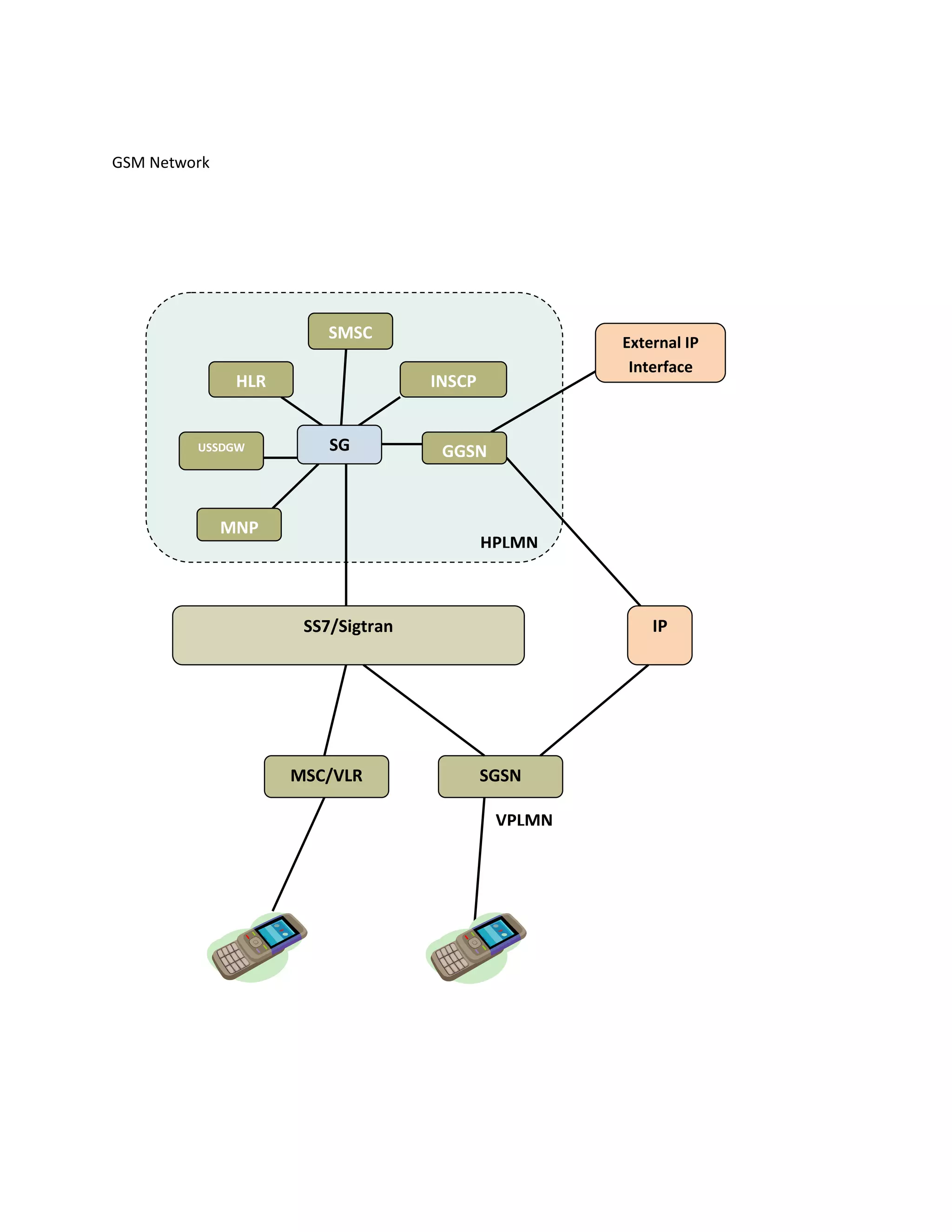 SS7/Sigtran Applications ( HLR, EIR, INSCP, USSD, SMSC etc) | PDF