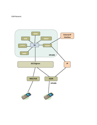 SS7/Sigtran Applications ( HLR, EIR, INSCP, USSD, SMSC etc) | PDF