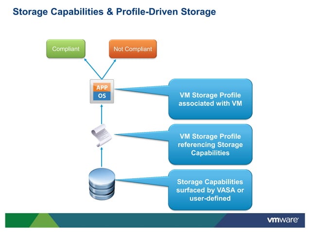 vSphere 5 What's New - Profile Driven Storage | PPT