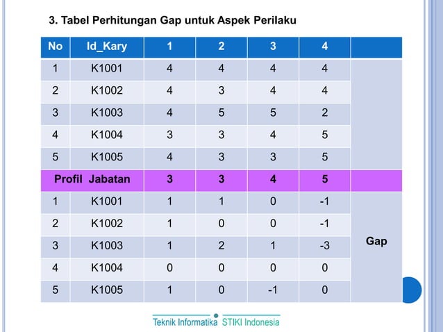 Metode Profile matching | PPT