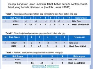 Metode Profile matching | PPT