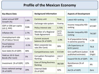 Economic Profile for Mexico | PPT