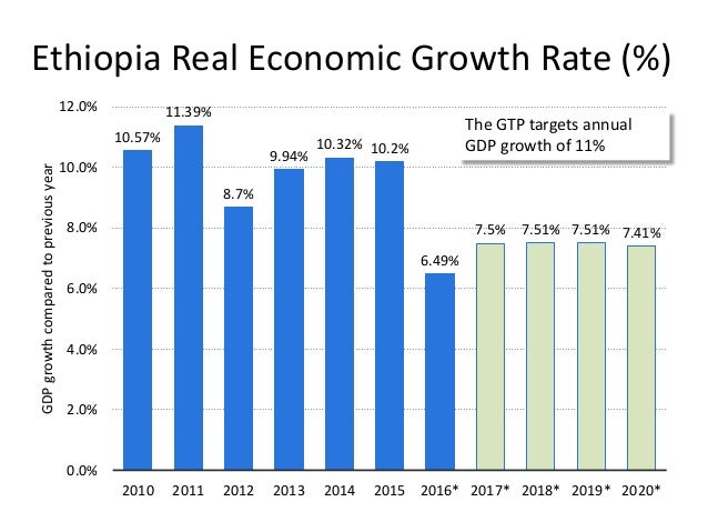 Economic Growth and Development in Ethiopia
