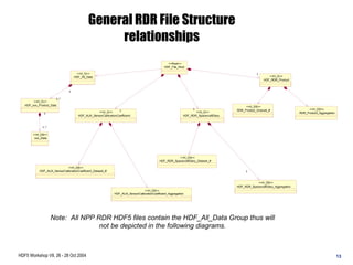 Profile of NPOESS HDF5 Files | PPT
