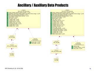 Profile of NPOESS HDF5 Files | PPT