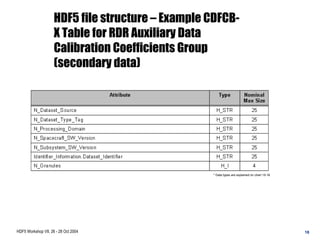 Profile of NPOESS HDF5 Files | PPT