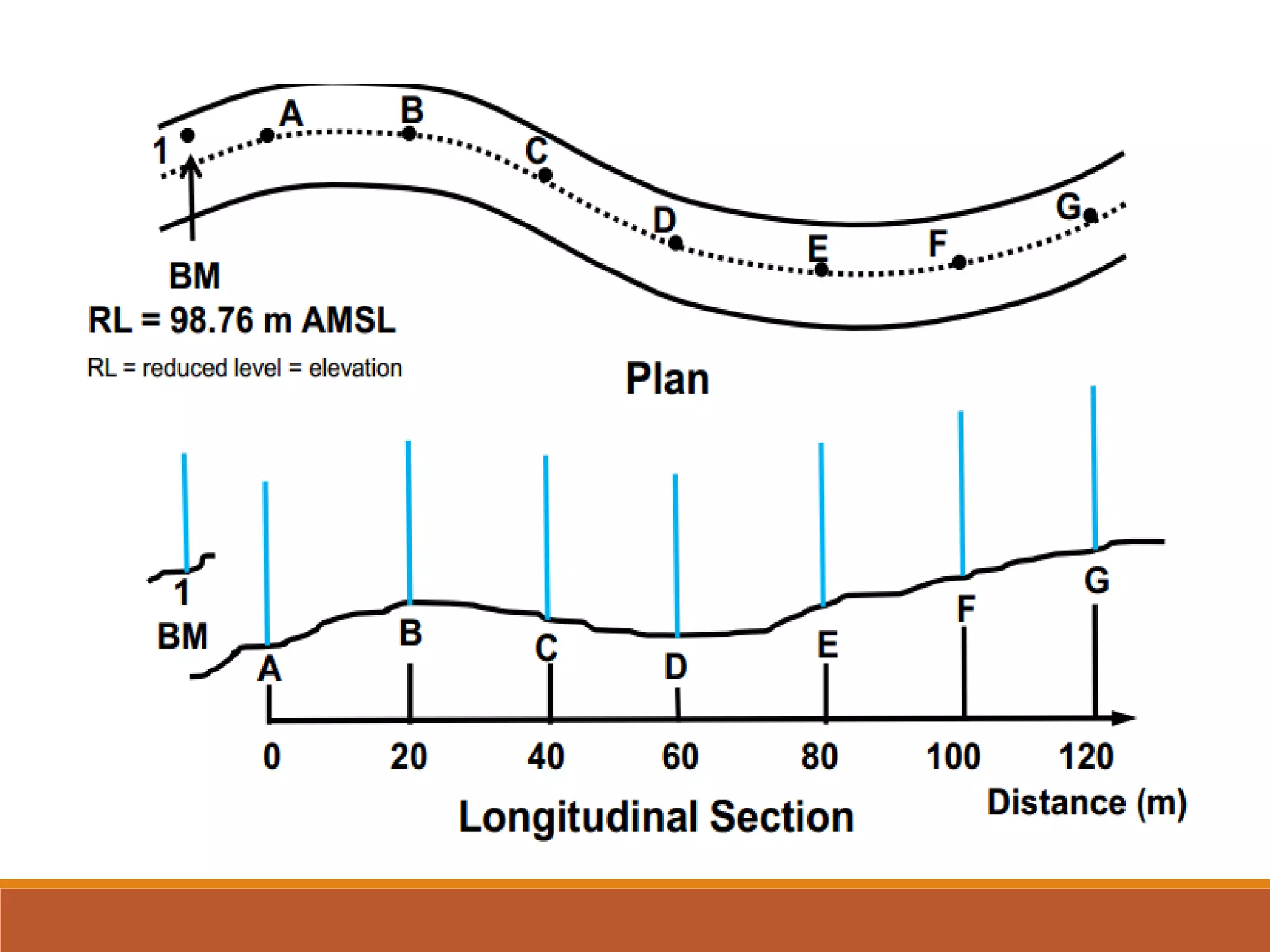 Profiles (longitudinal section) & cross sections | PDF