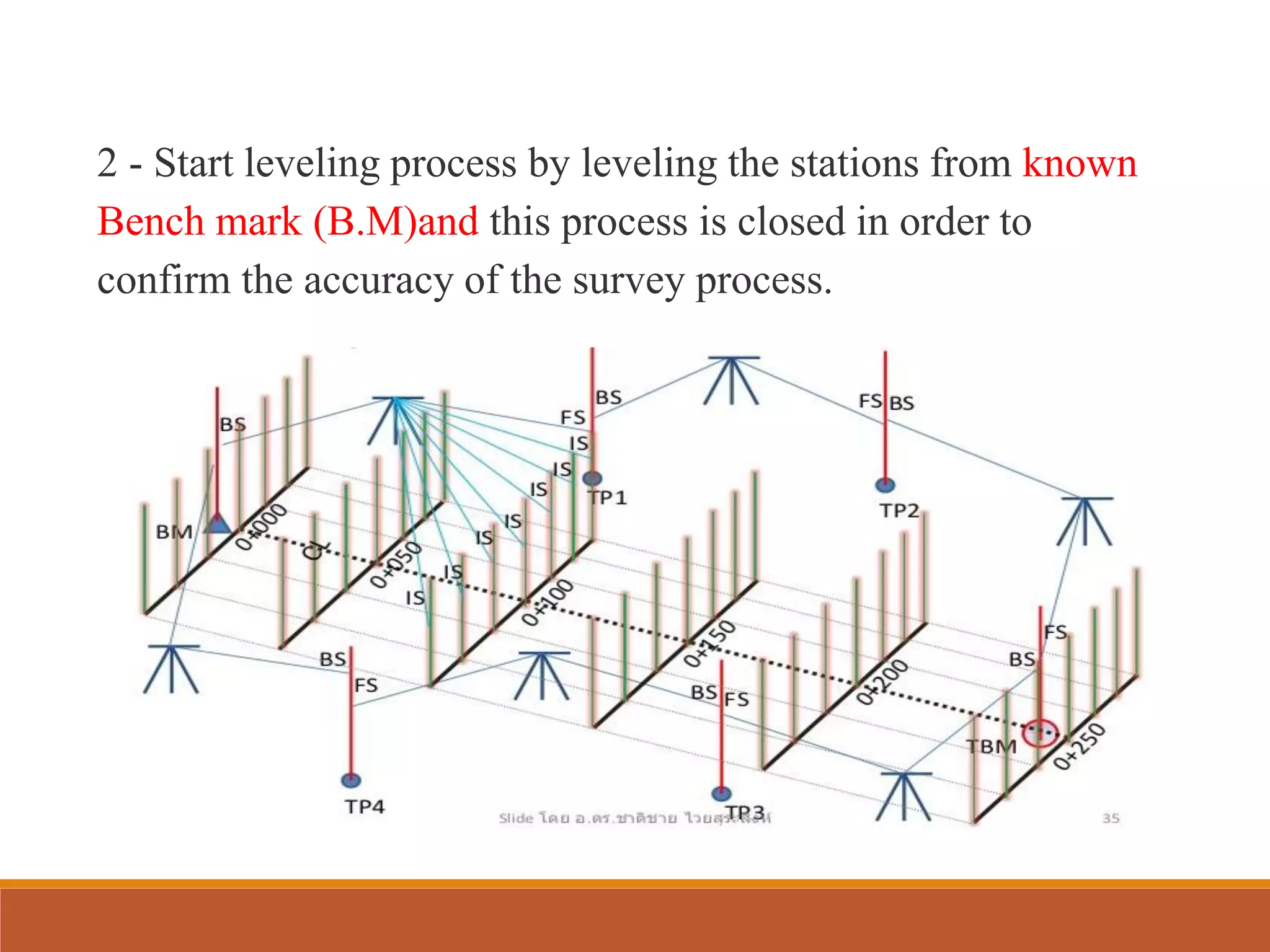 Profiles (longitudinal section) & cross sections | PDF