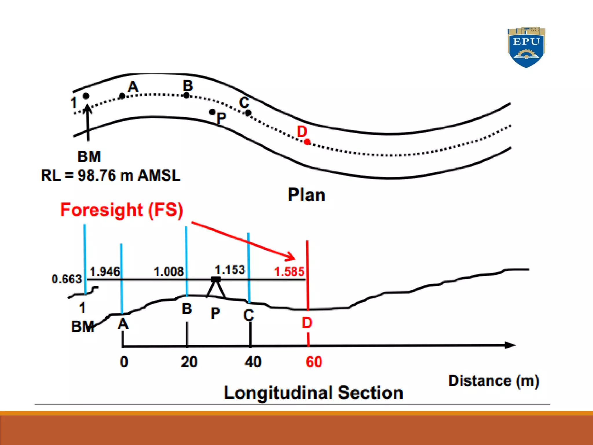 Profiles (longitudinal section) & cross sections | PDF