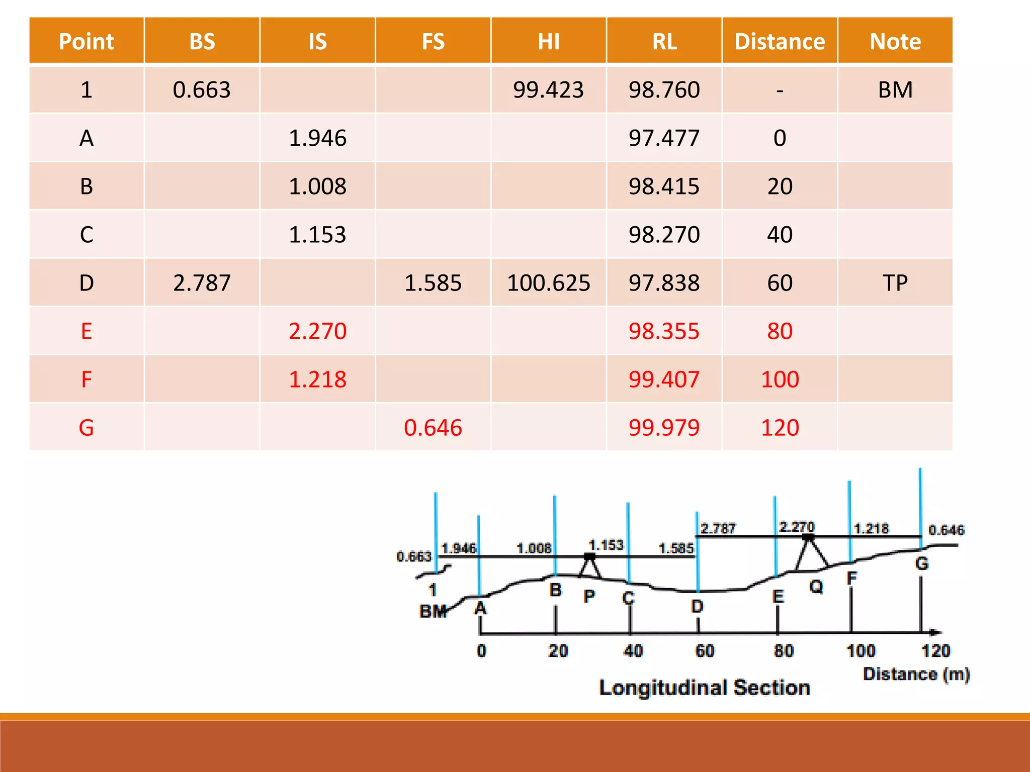 Profiles (longitudinal section) & cross sections | PDF
