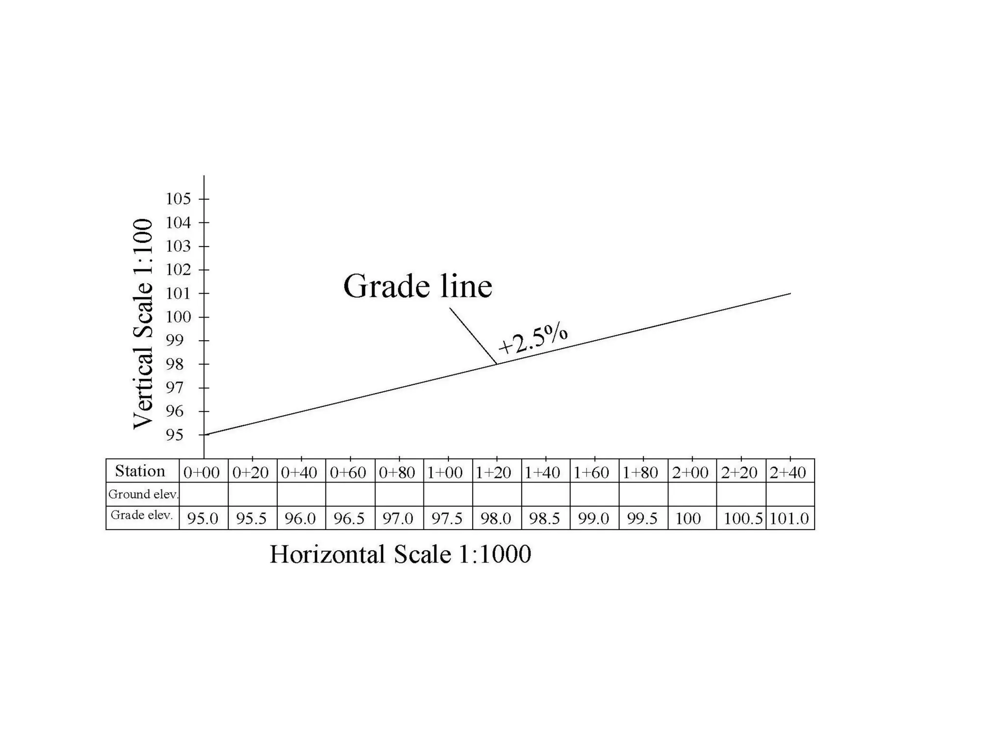 Profiles (longitudinal section) & cross sections | PDF