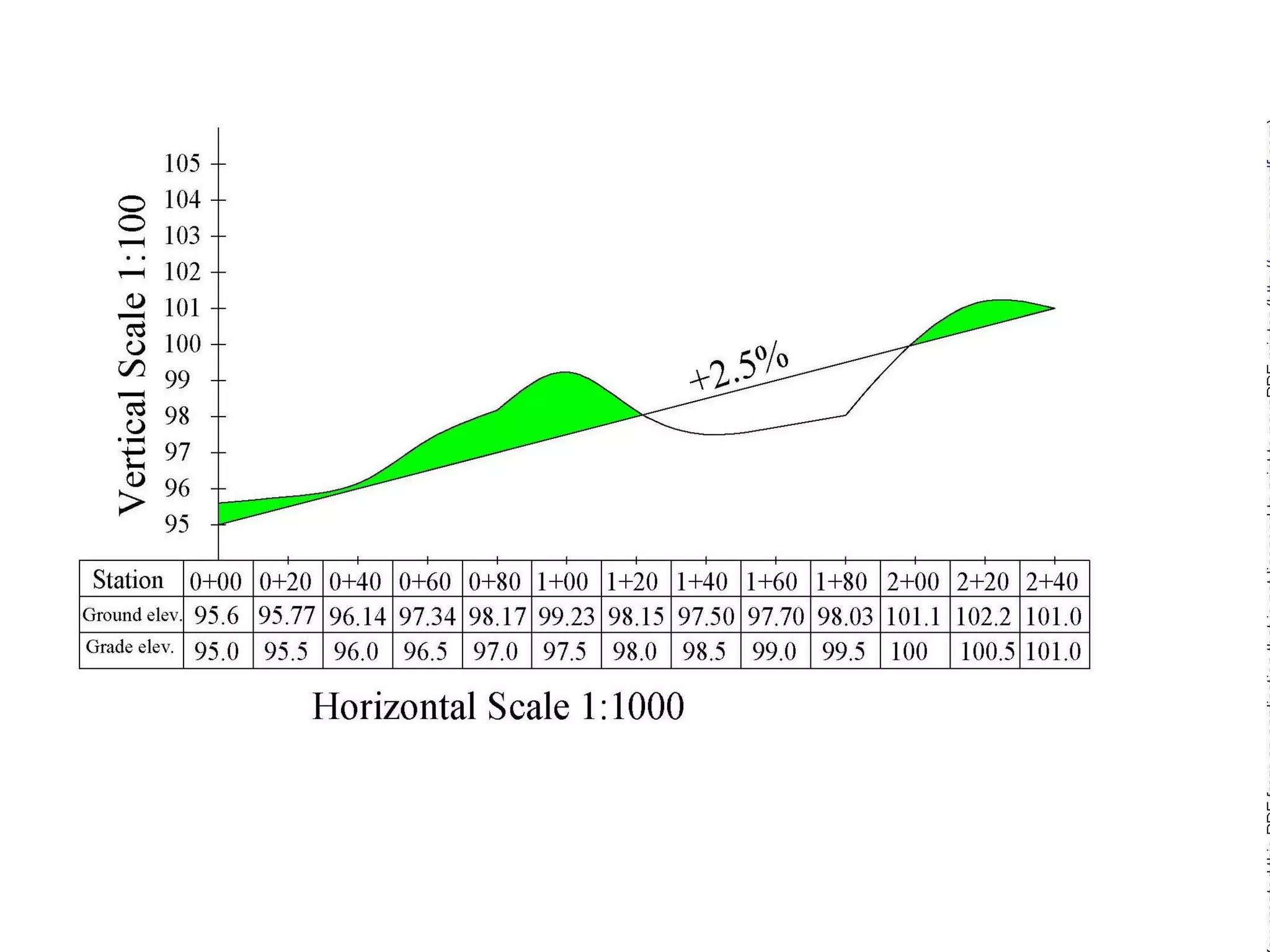 Profiles (longitudinal section) & cross sections | PDF
