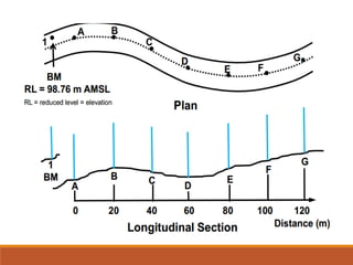 Profiles (longitudinal section) & cross sections | PDF