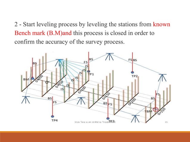 Profiles (longitudinal section) & cross sections | PDF