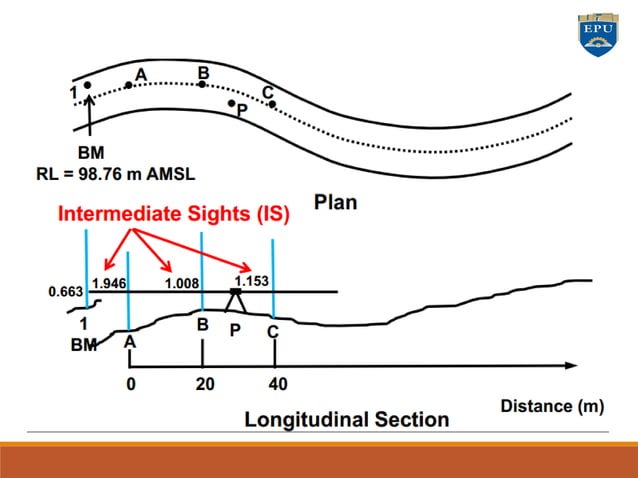 Profiles (longitudinal section) & cross sections | PDF
