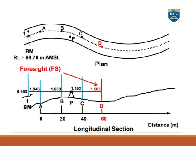 Profiles (longitudinal section) & cross sections | PDF