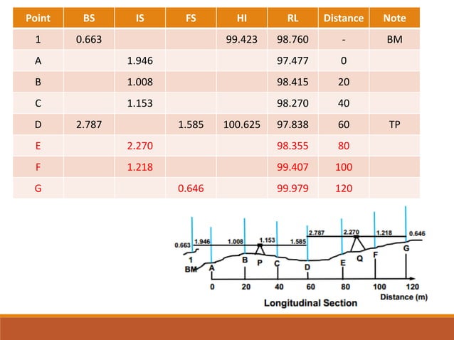 Profiles (longitudinal section) & cross sections | PDF