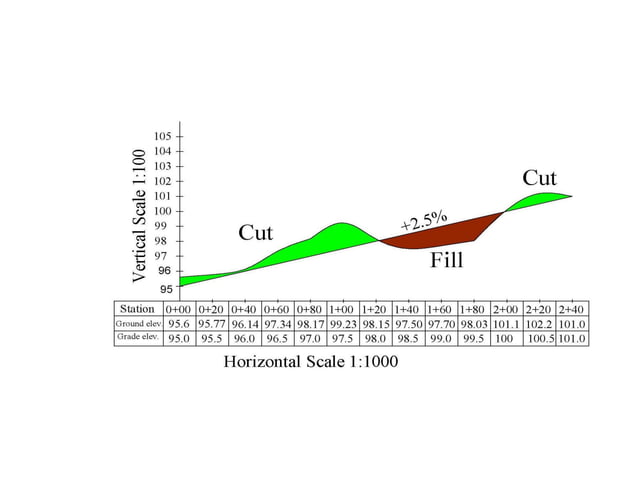 Profiles (longitudinal section) & cross sections | PDF
